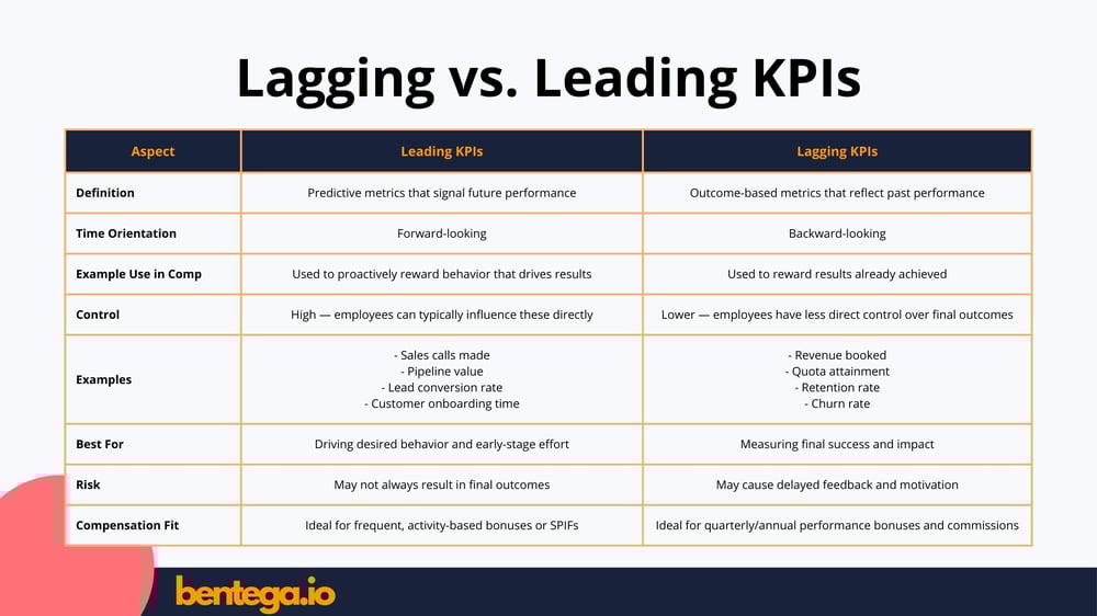 Performance Metrics for Incentive Compensation